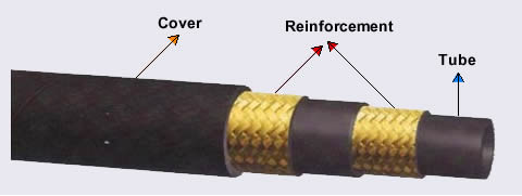 Basic Hose Construction - LUCOHOSE Hydraulic Hose Manufacturer